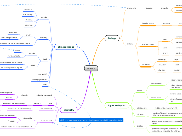 science - Mind Map